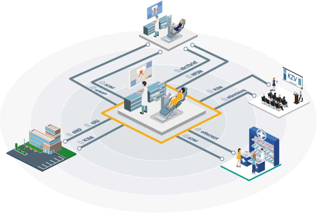 Telematikinfrastruktur e-health 1.0 – Das TI-Paket von Dampsoft